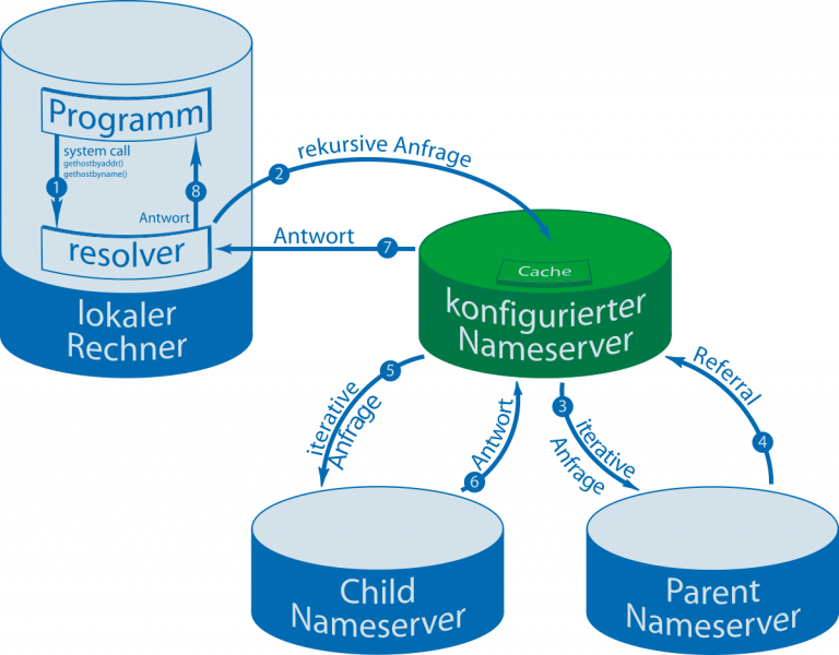 Zwei Jahre DNS-Service der Digitalen Gesellschaft - Digitale Gesellschaft